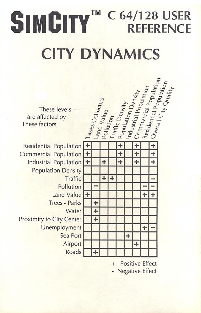 Sim City - C64-Wiki