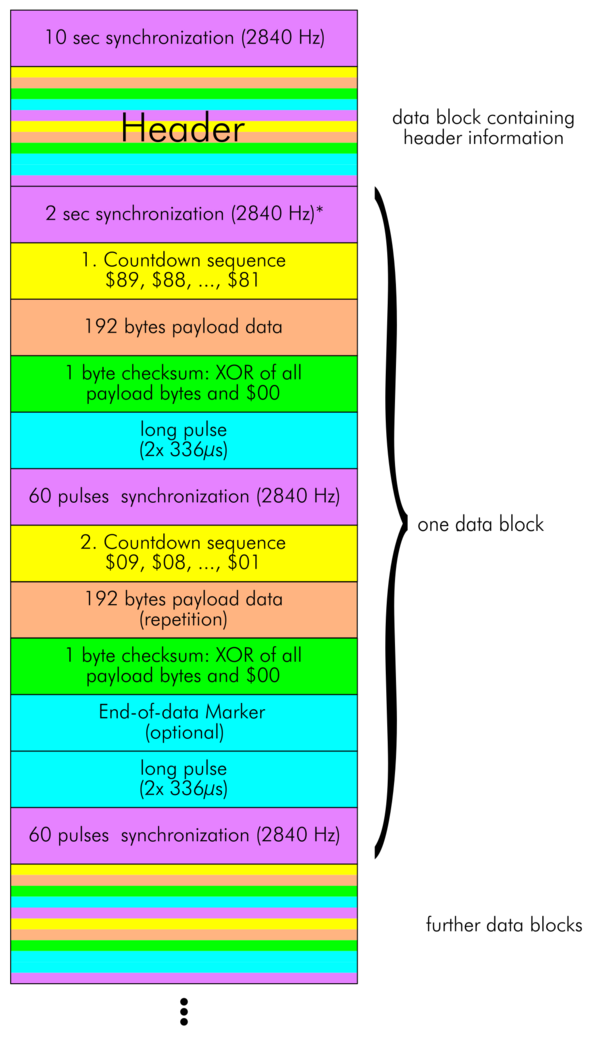 Datassette Encoding - C64-Wiki